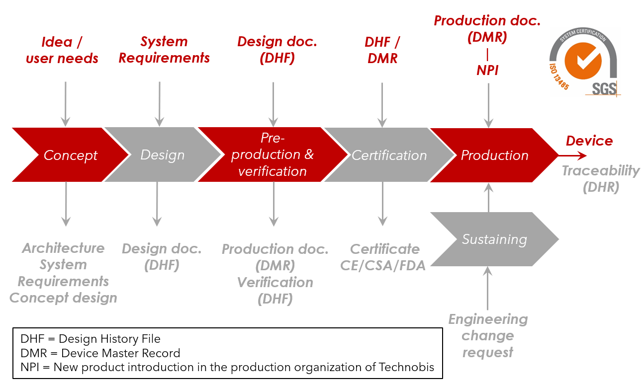 Technobis High Tech Solutions - Medical Device Engineering